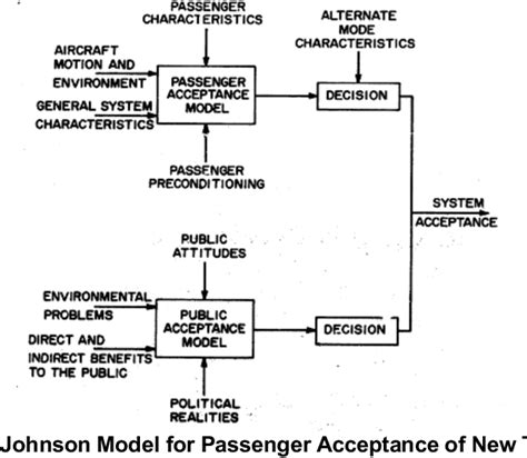 Figure 1 From Evtol Passenger Acceptance Semantic Scholar