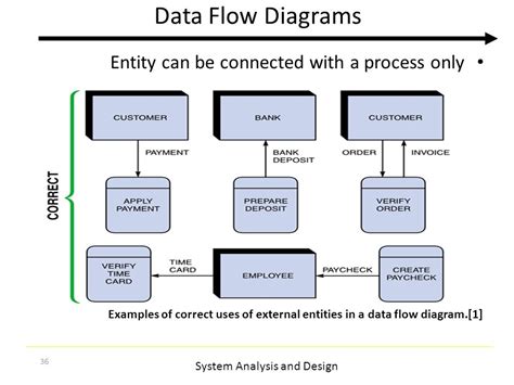 Data Flow Diagram