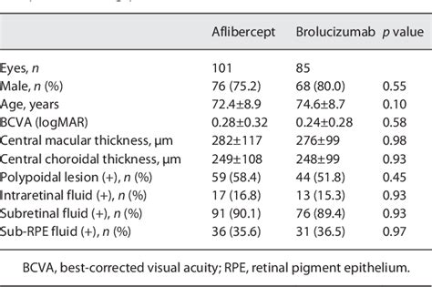 Table 1 From Intravitreal Aflibercept Versus Brolucizumab For Treatment