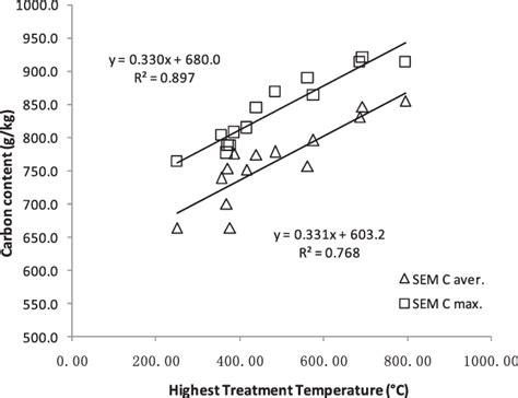 Relationships For Pyrochars Between Pyrolysis Temperature And Average Download Scientific