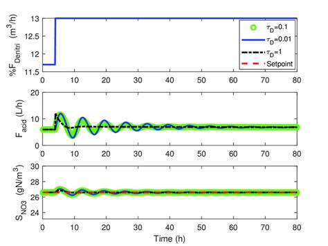 Selection Of The Pid Derivative Gain τ D Download Scientific Diagram