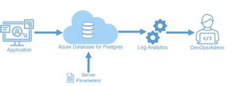 How To Check Logs For Azure Database For Postgresql Microsoft Community Hub