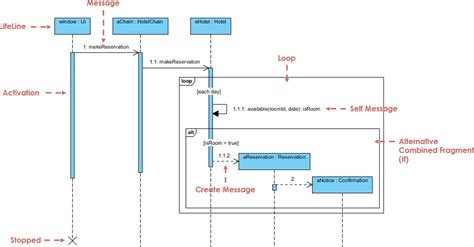 Apa Itu Sequence Diagram Inilah Contoh Fungsi Komponen Dan Simbolnya