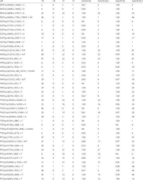 Sensitivity And Specificity Calculations For All Sms Compared And