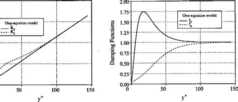 Figure 4 From A One Equation Turbulence Transport Model For High Reynolds Number Wall Bounded