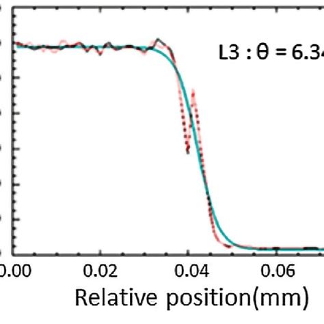 Edge Spread Function Of L3 In Horizontal Direction Download