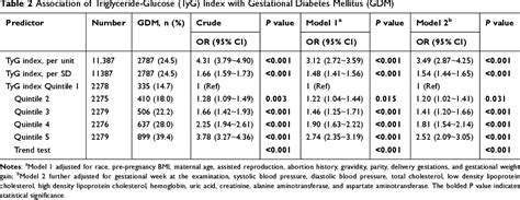 Table 1 From First Trimester Triglyceride Glucose Index And Risk Of Pregnancy Related