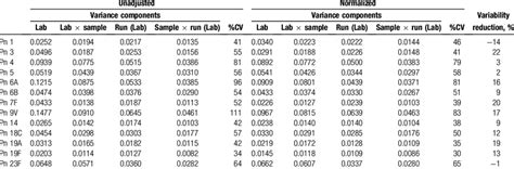 Model Based Assessment Of The Effect Of Normalization Without Lab D