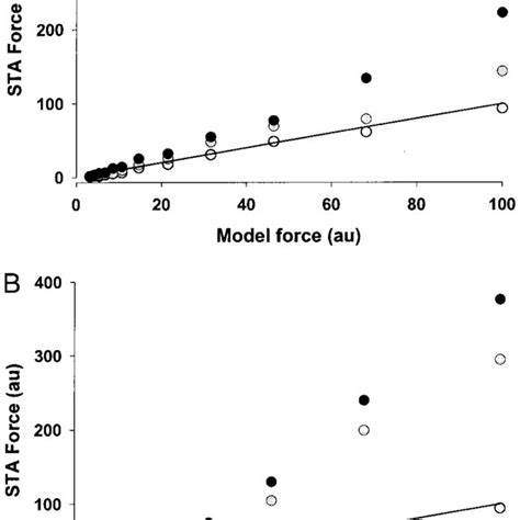 A Comparison Of The Effect Of Synchronization On Spike Triggered Download Scientific Diagram