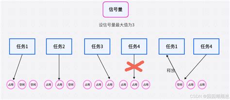 FreeRTOS信号量篇 freertos 信号量 CSDN博客
