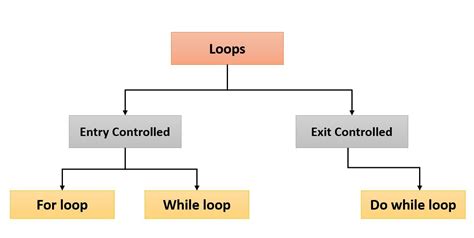 What Are Loop Statements In C