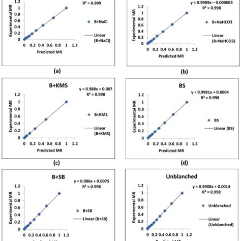 Pdf Mathematical Modeling Of Thin Layer Drying Kinetics And Moisture