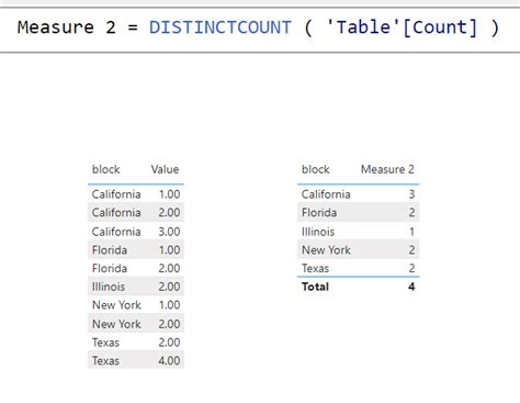 Solved Re Incorrect Totals When Using Measure In Table Microsoft