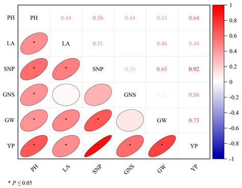 Strategic Selenium Application Methods And Timing Enhance Grain Yield