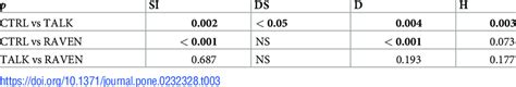 Significance Level P−values Of The Post Hoc Pairwise Multiple