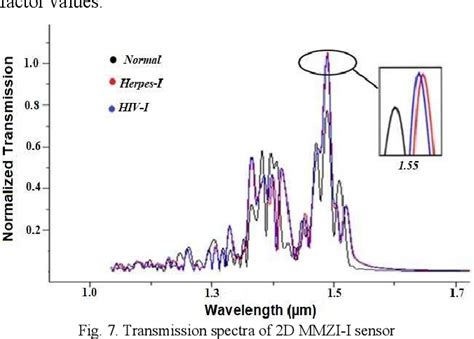 figure 7 from analytical modeling for a 2d photonic biosensor to