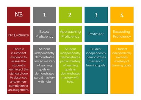 Standards Based Learning Lake Washington Girls Middle School