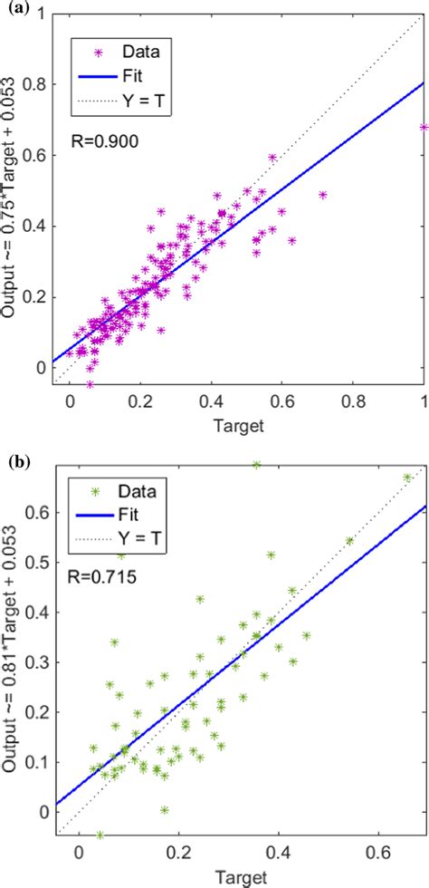 Correlation Analysis Of Actual And Predicted Outputs Using Anfis Pso A Download Scientific