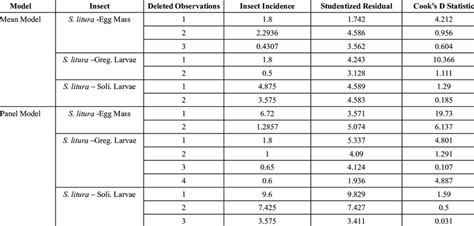 Influential Observations Removed From Model Development Download