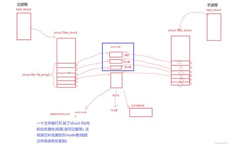 linux之进程间通信 一 兄弟进程间通信 csdn博客