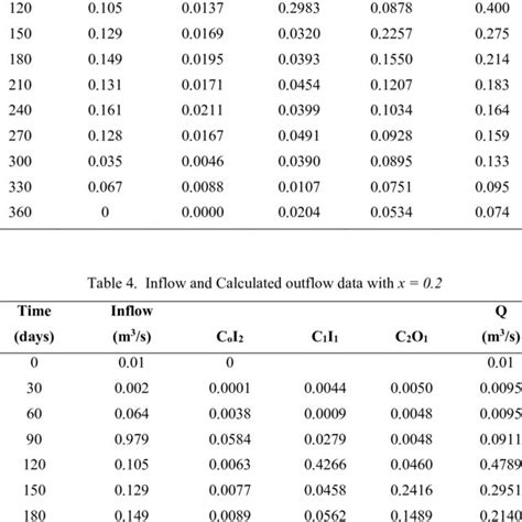 Inflow And Calculated Outflow Data With X 0 3 Download Scientific
