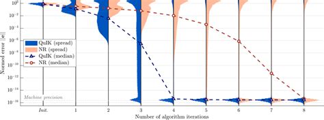convergence of the newton raphson and quik algorithms on a 6 dof download scientific diagram