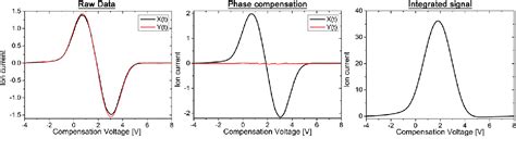 Figure 13 From High Sensitivity Field Asymmetric Ion Mobility Spectrometer Semantic Scholar