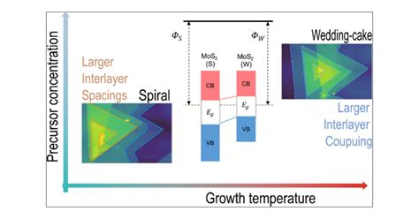 tailoring interlayer coupling in few layer mos2 with stacking