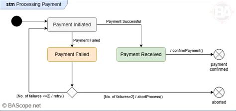 Uml State Machine Diagrams For Business Analysts A Comprehensive Guide · Ba Scope