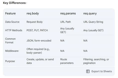 Db Gautam On Linkedin Reqbody Vs Reqparams Vs Reqquery