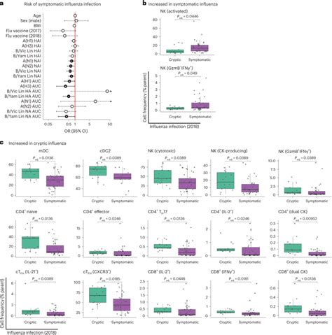 Cryptic Infections Are Associated With Unique Cellular Responses A Download Scientific Diagram
