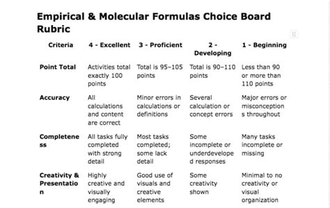Empirical And Molecular Formulas Choice Board Chemistry Activity Editable