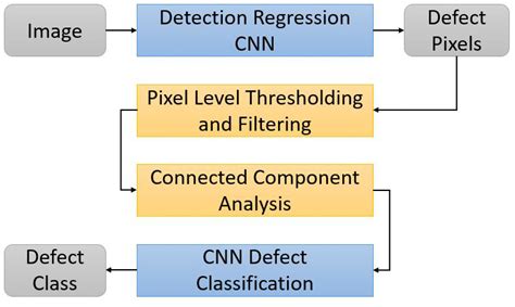 Concurrent Identification Of Six Types Of Defects In The Dagm2007 Data