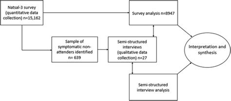 Mixed Methods Study Design Download Scientific Diagram
