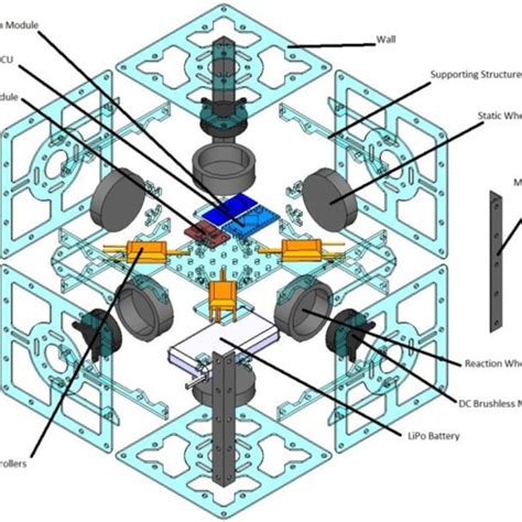 Pdf Dynamic Simulation Platform Design For Cubesat With Reaction Wheel Control System