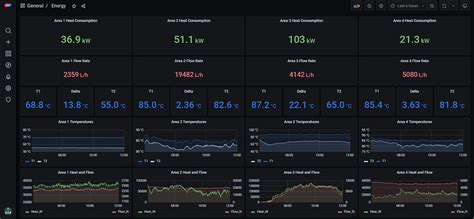 Energy Measurement Dashboard For NHS