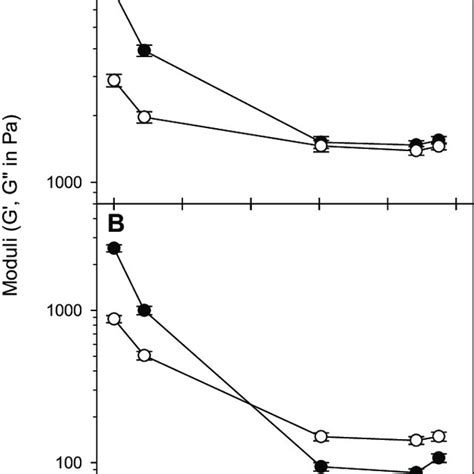 Relationship Between The Elastic Modulus G 0 C Or Viscous Modulus G Download Scientific