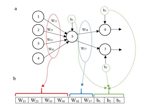 Illustration Of Encoding Strategy Top Network Bottom Resulting Download Scientific Diagram
