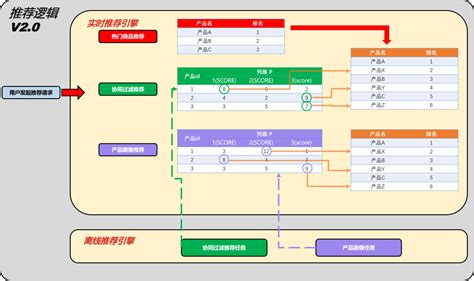 基于flink商品实时推荐系统项目 csdn博客