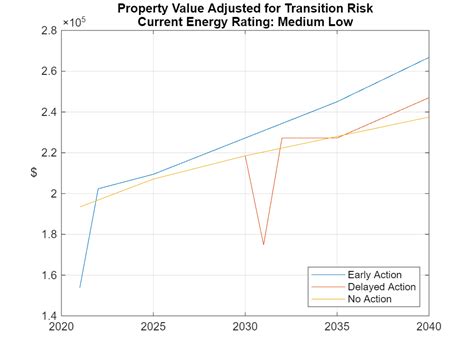 Assess Physical And Transition Risk For Mortgages Matlab And Simulink