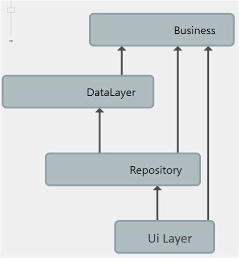 C Arranging Dotnet Core App For 3 Tiers With Data Access Layer Stack Overflow