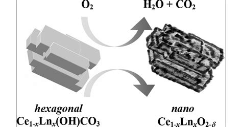 Hexagonal Ce1xlnxohco3 As Highly Efficient Precursors Of Nanocrystalline Lniiiiv
