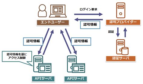 Integrate Django With Keycloak Keycloak Integration Part Overview Sairam Krish Medium