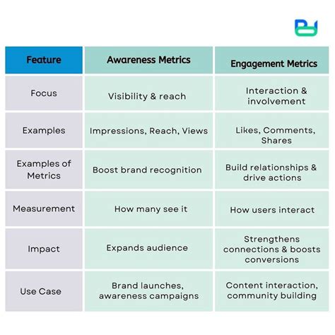 Awareness Metrics Are About Visibility And Recognition While Engagement Metrics Focus On