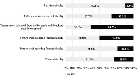 Respondent Rank And Experience Using An Online Delivery Method Pre