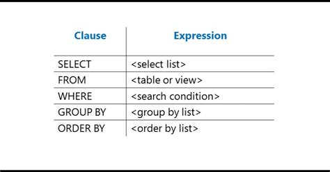 Query Sap Bo 2018 Modulo 3 Escribiendo Consultas Select