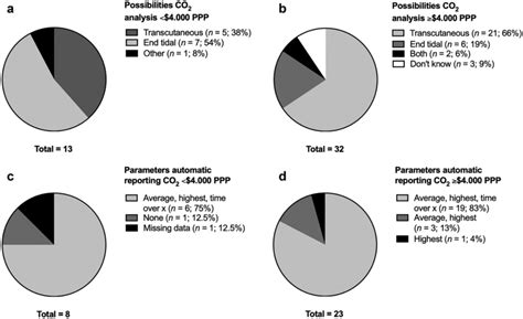 Options For Qualitative Co2 Analysis In A Lower Health Expenditure