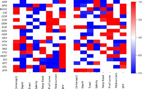 Relationships Between Benthic Taxa Y Axis And Explanatory Variables