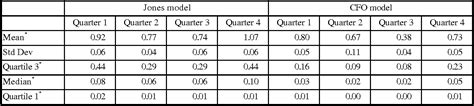 Figure 2 From Cross Sectional Estimation Of Abnormal Accruals Using Quarterly And Annual Data