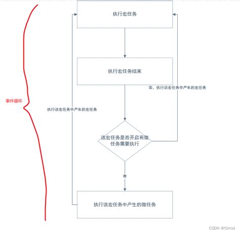 Js 对事件循环宏任务和微任务的理解js 点击事件为什么是宏任务 Csdn博客